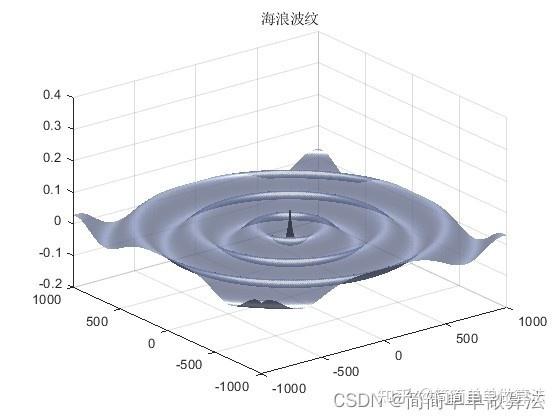 三维海浪模型建模与matlab仿真 - 知乎