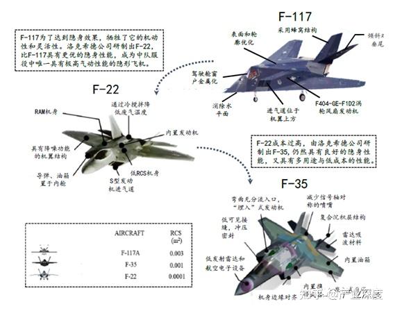 产业深度：2022-2028年军用隐身材料产业供需状况全景调查及趋势前瞻报告 - 知乎