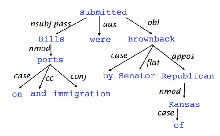 CS224N笔记(五):Dependency Parsing - 知乎