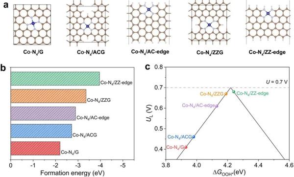 Angew：分级多孔碳边缘锚定Co−N4位点，提高双电子氧还原反应的选择性 - 知乎