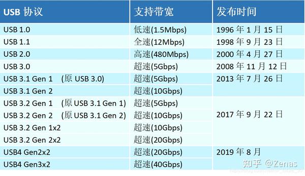 浅谈一下USB接口发展历程 - 知乎