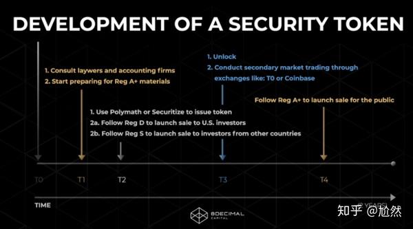 区块链的第三波浪潮英文版Part 2: Security Tokens (STs) - 知乎