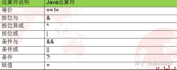 Java数据类型,数据类型转换赋值运算符,算数运算符,关系运算符,布尔逻辑运算符,三目运算符,运算符(拼接字符),运算符优先级,byte、short类型运算 知乎