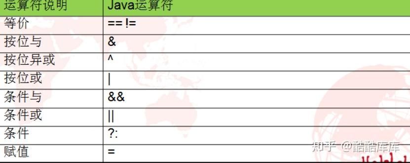 Java数据类型,数据类型转换赋值运算符,算数运算符,关系运算符,布尔逻辑运算符,三目运算符,运算符(拼接字符),运算符优先级,byte、short类型运算 知乎