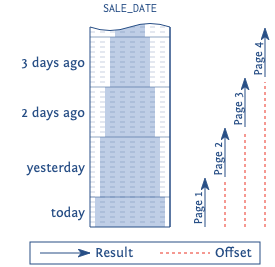 MySQL LIMIT OFFSET分页“慢”查询优化 - 知乎