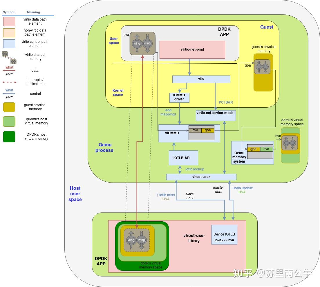[译 6] vhost-user 深入 - 知乎