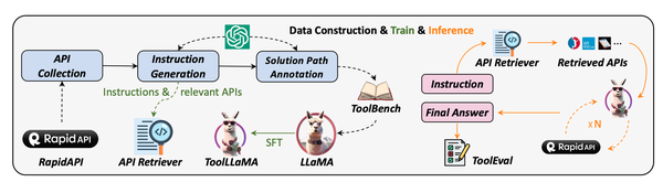 ToolLLM：能够使用 16000 种真实 API 的 LLM - 知乎