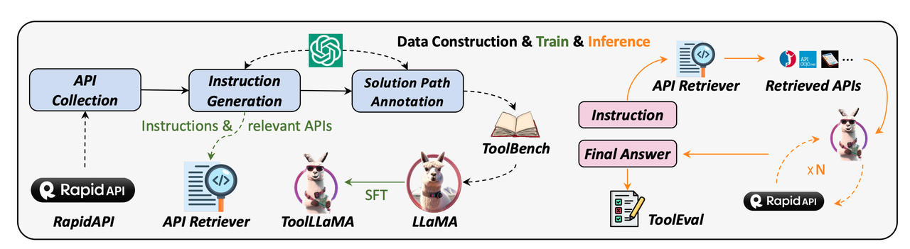 ToolLLM：能够使用 16000 种真实 API 的 LLM - 知乎