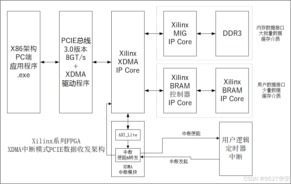 FPGA搭建PCIE3.0通信架构简单读写测试，基于XDMA中断模式，提供3套工程源码和技术支持 - 知乎