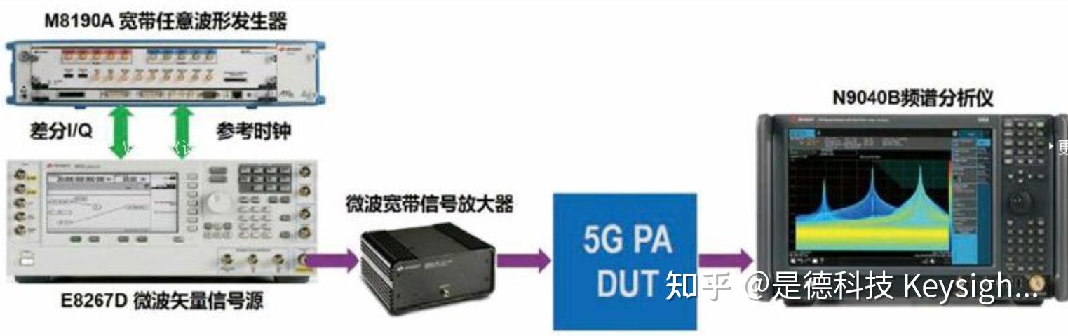 5G毫米波和超宽带功率放大器EVM测试案例分析 - 知乎