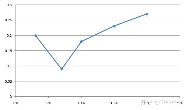 基准相关性(Base Correlation）与CDO定价 - 知乎
