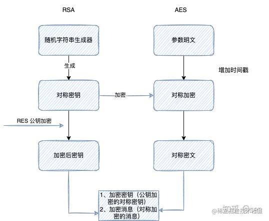 SpringBoot 实现 RSA+AES 自动接口解密 - 知乎