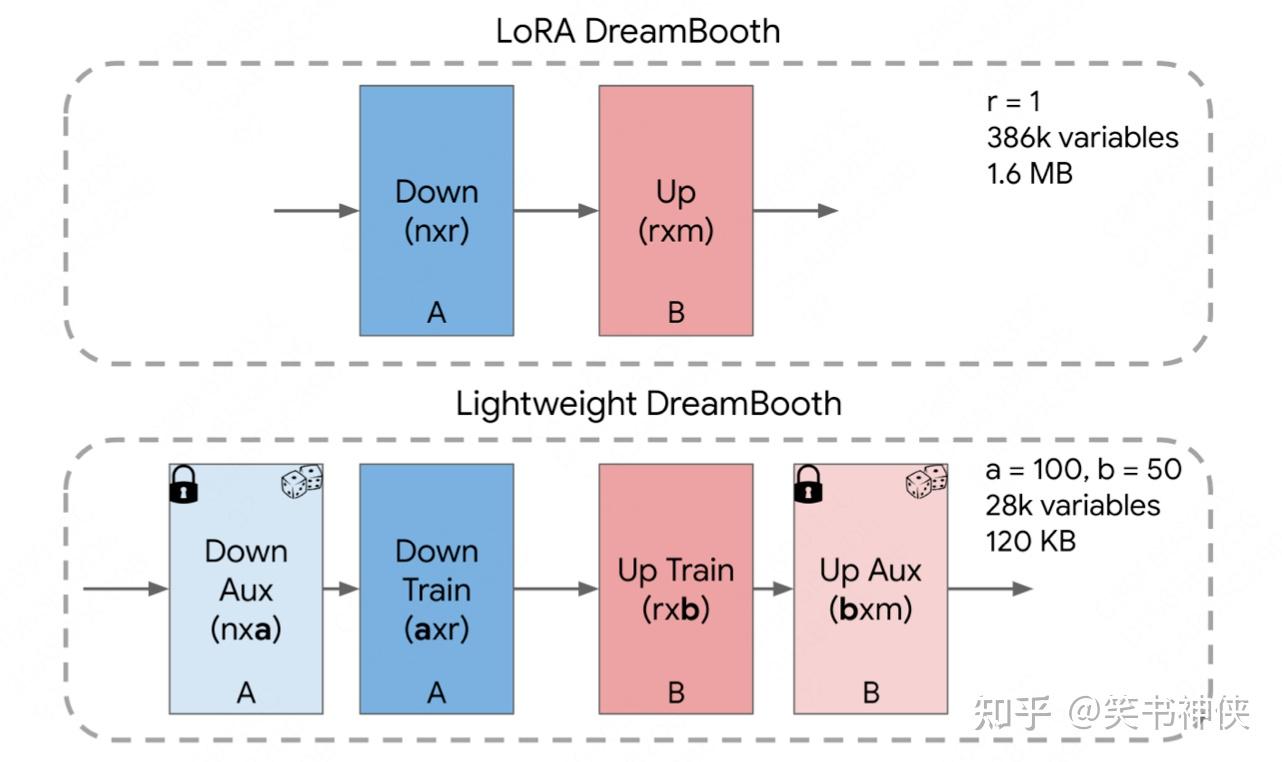 【AIGC第二十七篇】HyperDreamBooth方法与实践：利用超网络快速微调风格化文生图模型 - 知乎