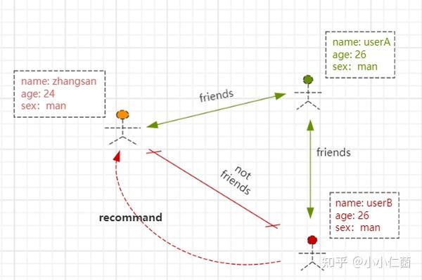 基于Spark Graphframes的社交关系图谱项目实战 - 知乎