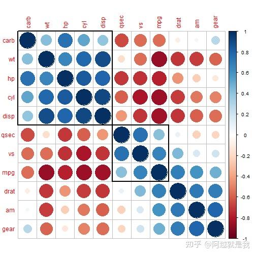 corrplot包画相关性图详解 - 知乎
