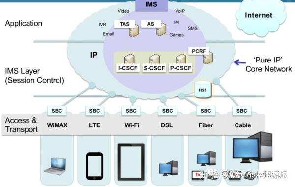 最新5G网络中VoNR新通话技术白皮书发布的思考和关于SIP/IMS网络/4G-VoLTEG和5G-VoNR中的业务和技术的讨论 - 知乎