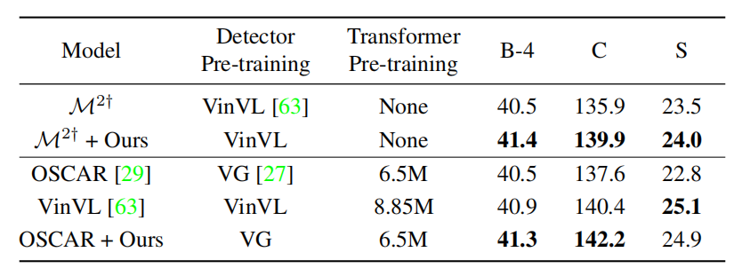 CVPR2022 | image caption | Cross-Modal Textual and Visual Context for ...