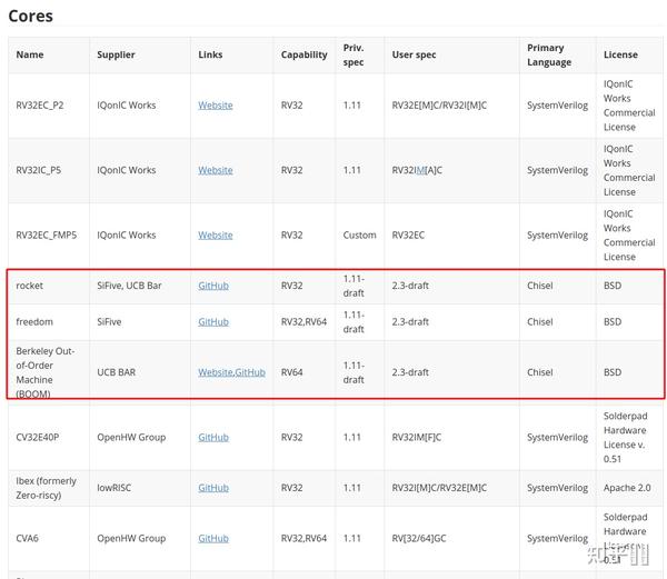 如何学习RISC-V？