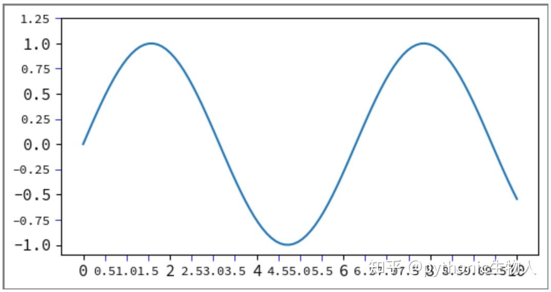 详解Python matplotlib坐标轴 - 知乎