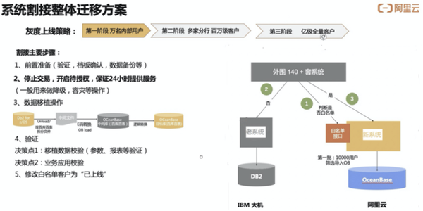 某银行客户Db2下移分布式数据库OceanBase案例 - 知乎