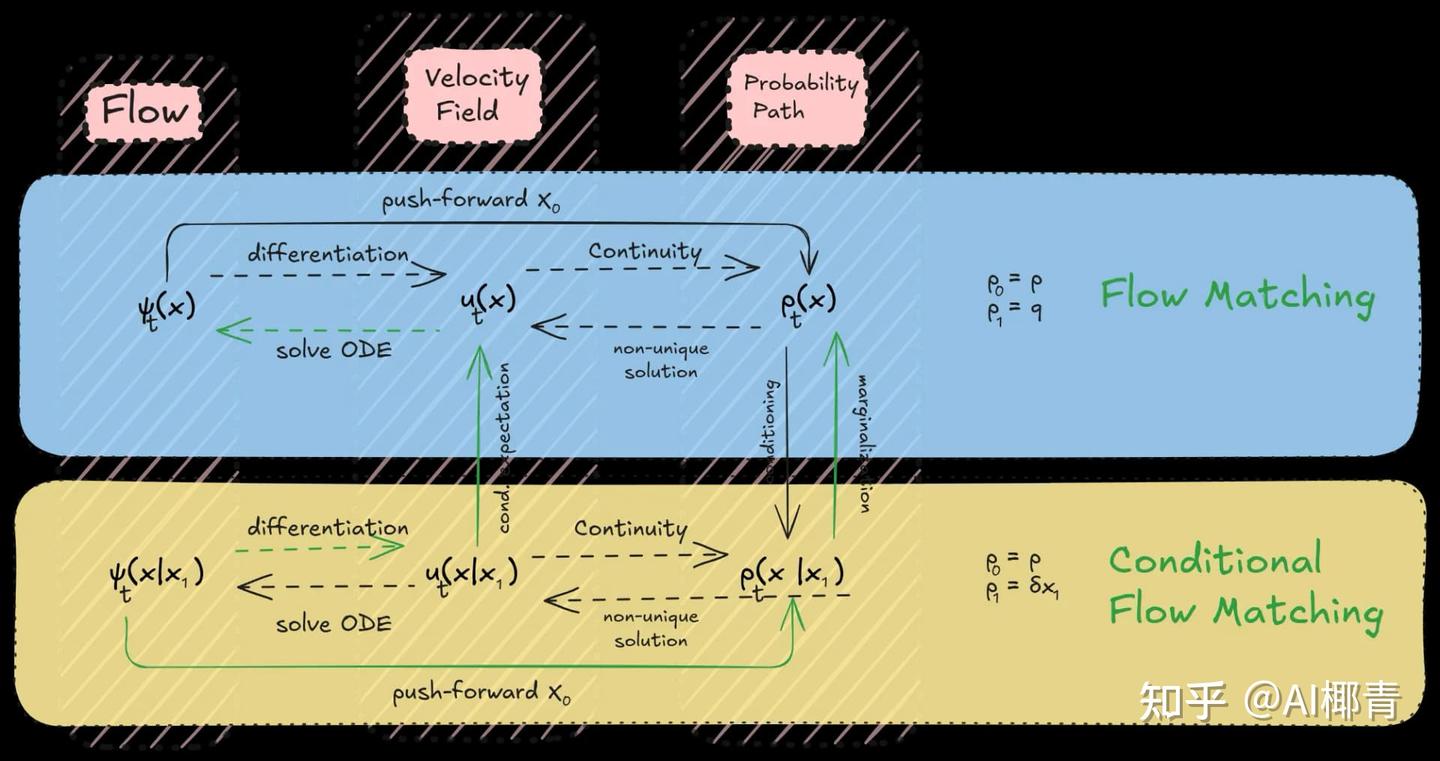 Flow Matching入门：从Noise到机器人动作 - 知乎