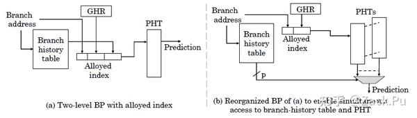 CPU MicroArch: Branch Prediction分支预测简述 - 知乎