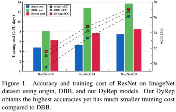 CVPR 2022 | DyRep让重参数化机制动态调整，涨点同时还减少训练耗时 - 知乎