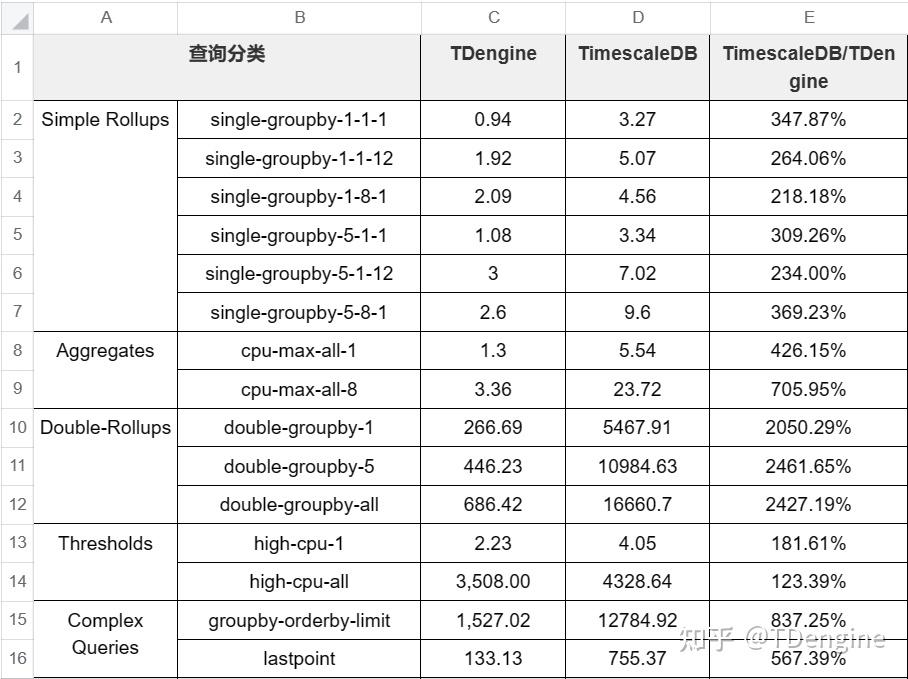 聚焦 TimescaleDB VS TDengine 性能对比报告，五大场景全面分析写入与查询 - 知乎