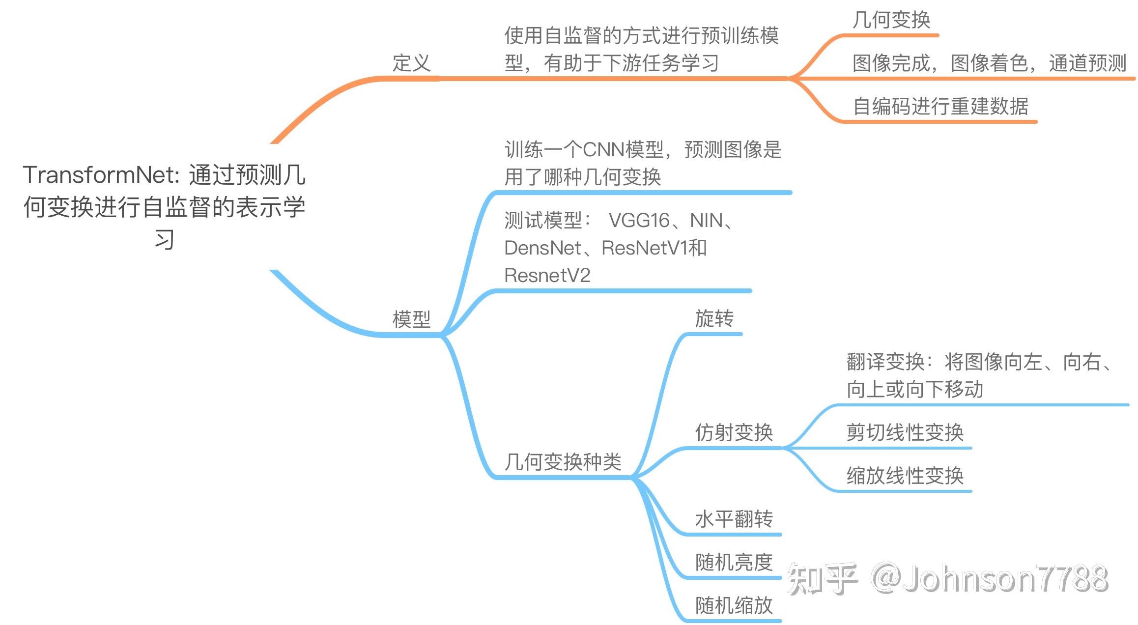 TransformNet: 通过预测几何变换进行自监督的表示学习 - 知乎