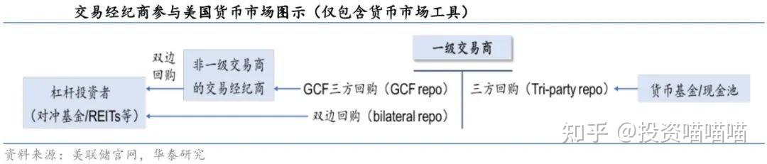 全球流动性框架系列（四）——美国货币市场的生态系 - 知乎