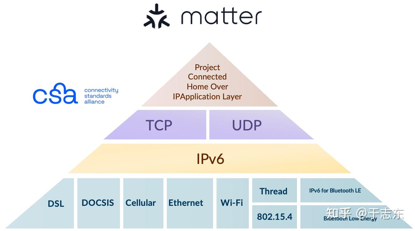 干货！易懂！通过7个问题全面了解matter协议 知乎 