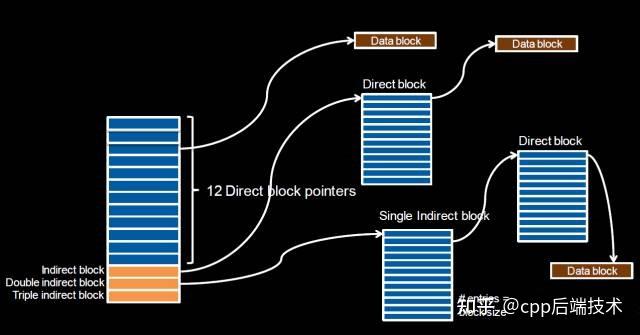 深入解析Ext2/3/4文件系统 - 知乎