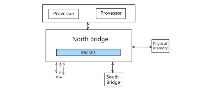 探秘IOMMU：从概念到原理的深度解析 - 知乎