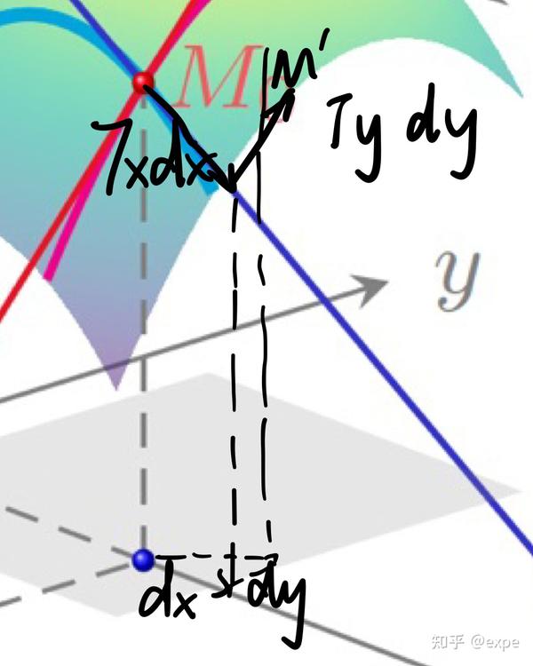 自复习向：二重极限、二次极限、方向导数、偏导数、可微 - 知乎