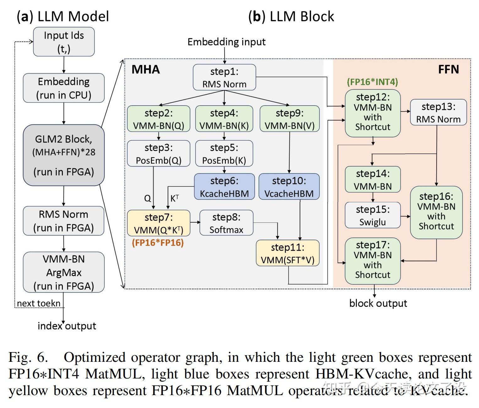 南方科技大学亮眼 | EdgeLLM：一种高效的CPU-FPGA异构边缘加速器用于大语言模型 - 知乎