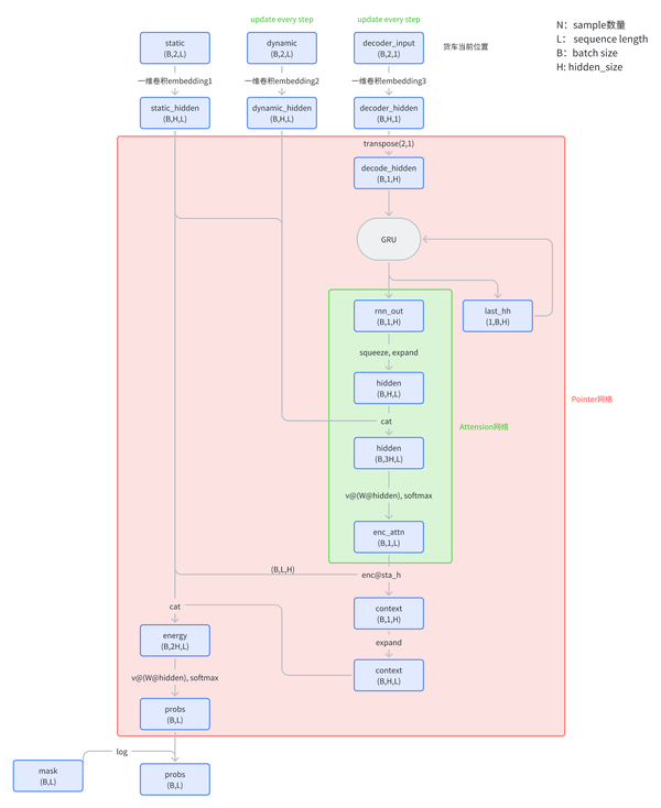 RL+指针网络求解VRP问题《Reinforcement Learning for Solving the Vehicle Routing Problem》 - 知乎