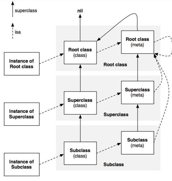 读objc源码，分析isa指针 - 知乎