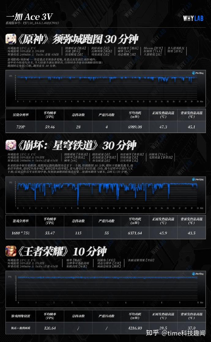 1999圈粉数码博主！一加Ace3V配置拉满，实际体验怎样？ - 知乎