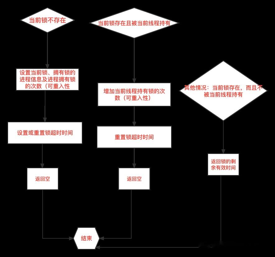 Redis:Redisson看门狗续锁实现分布式锁的原理，及如何避坑 - 知乎