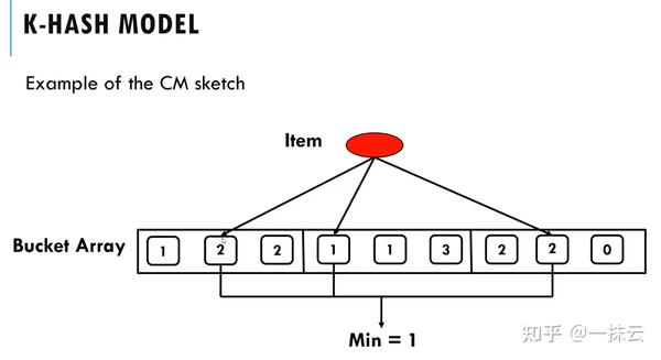 论文阅读笔记：Sliding Sketches: A Framework using Time Zones for Data Stream ...