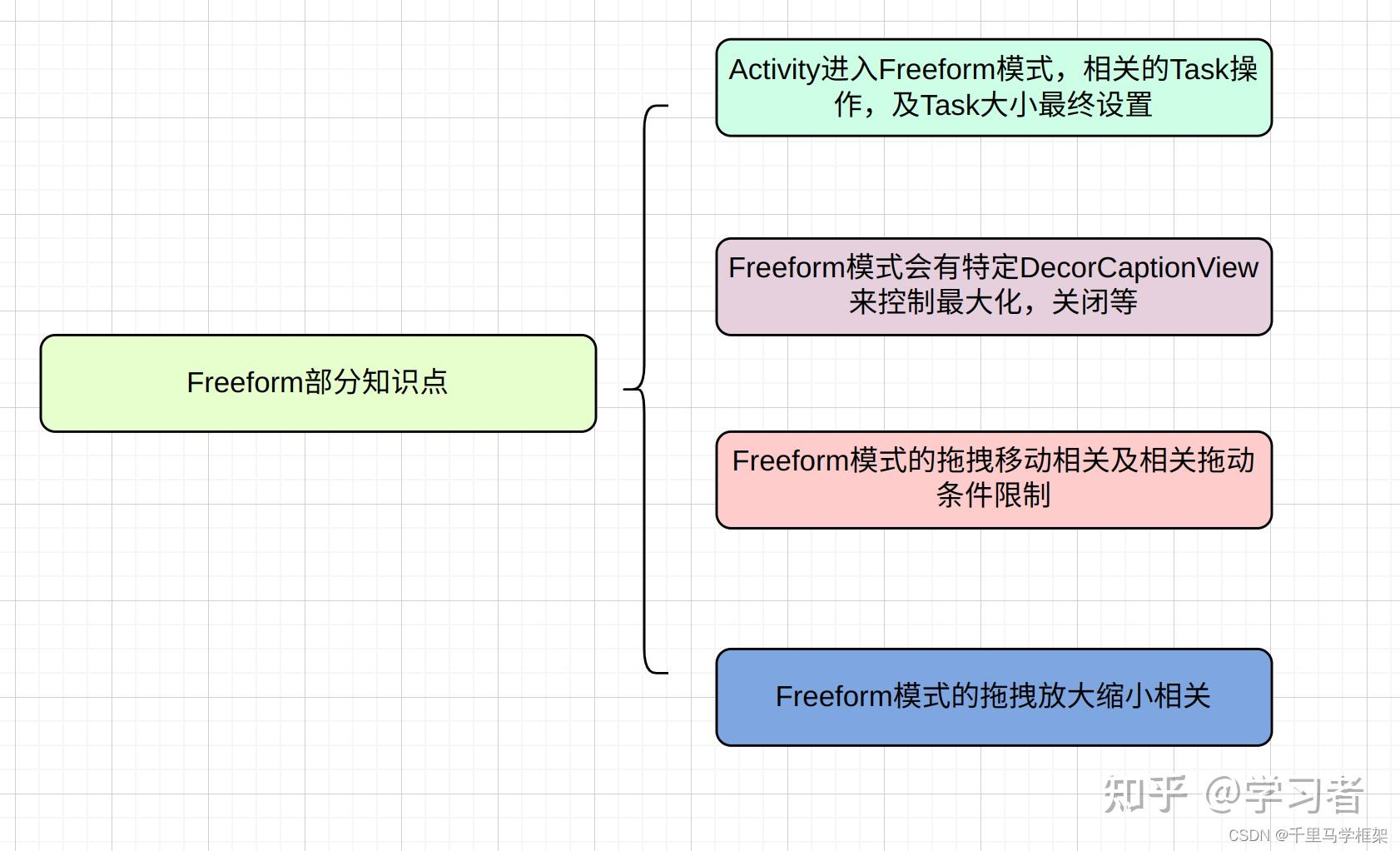 android framework实战开发之WINDOWING_MODE_FREEFORM自由窗口相关 - 知乎