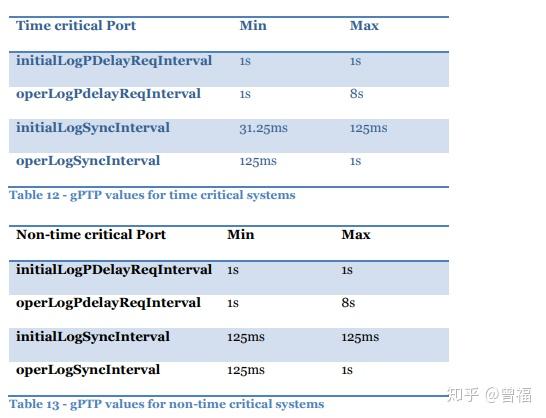 一文讲懂gPTP - 知乎