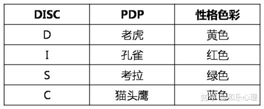 DISC、MBTI、PDP、性格色彩、4D……看这一篇 就够了 - 知乎