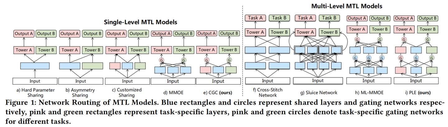 (论文泛读) 多任务学习MTL：Shared-Bottom、MMoE、ESMM、CGC/PLE - 知乎