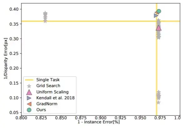 NIPS 2018 | 作为多目标优化的多任务学习：寻找帕累托最优解 - 知乎