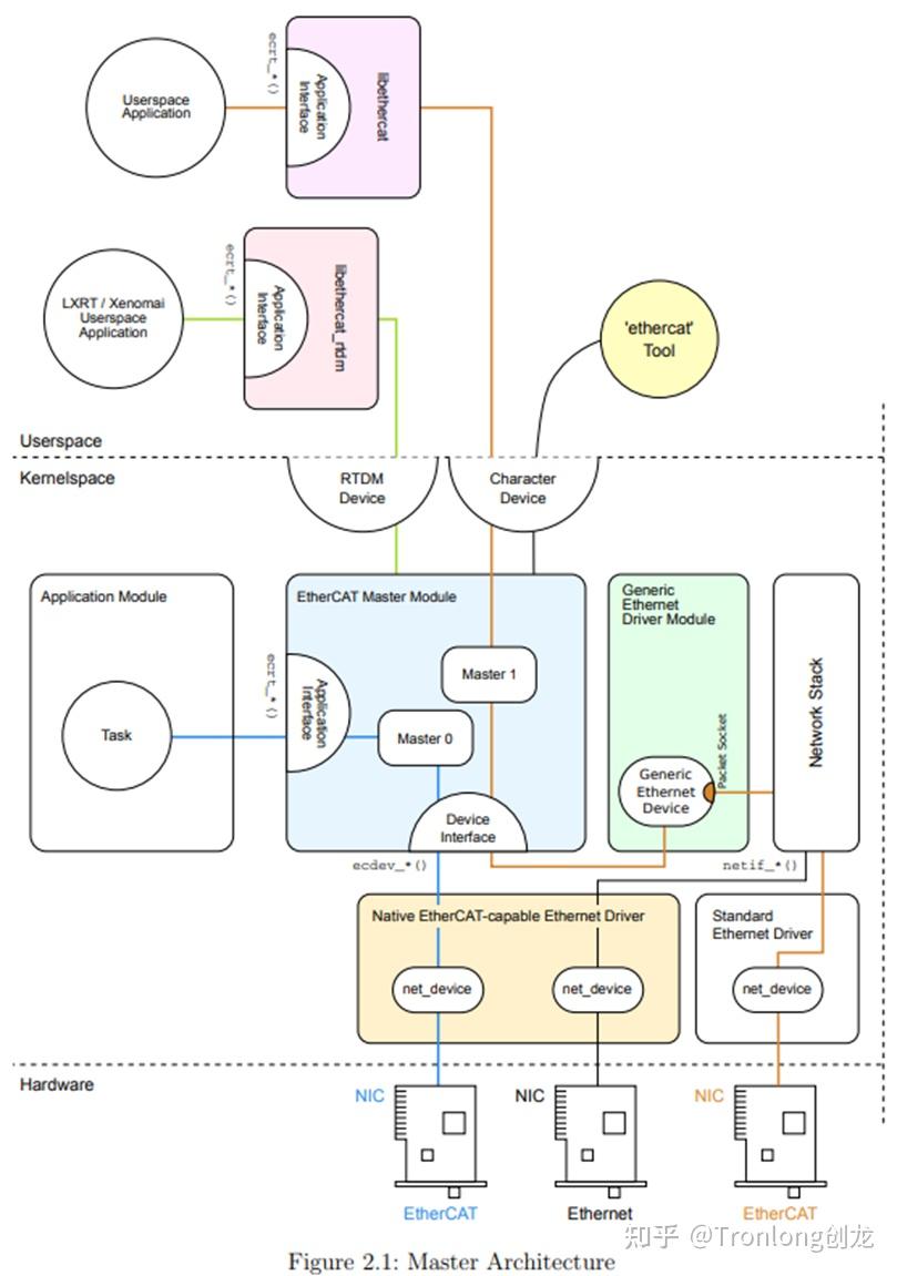 IgH EtherCAT主站开发案例分享——基于NXP i.MX 8M Mini - 知乎