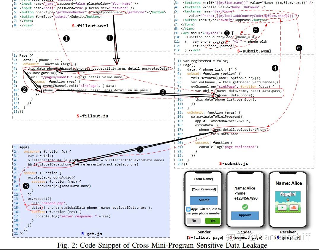读论文：TAINTMINI: Detecting Flow of Sensitive Data in Mini-Programs with Static Taint Analysis - 知乎