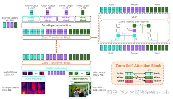 [论文概览] | 多模态Transformer架构概述 - 知乎