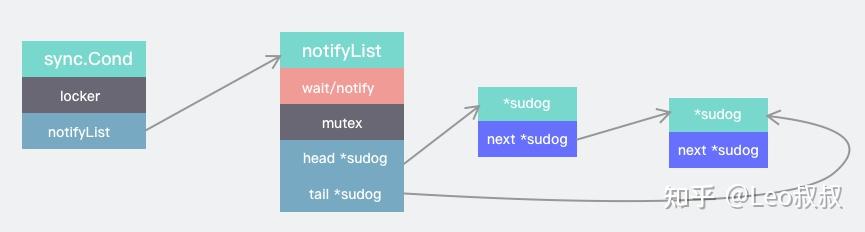 手摸手Go 深入理解sync.Cond - 知乎