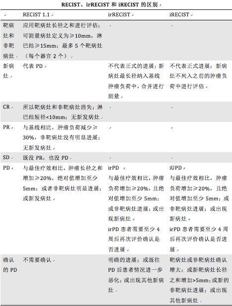 iRECIST：免疫治疗时代，肿瘤疗效评价的新标准 - 知乎